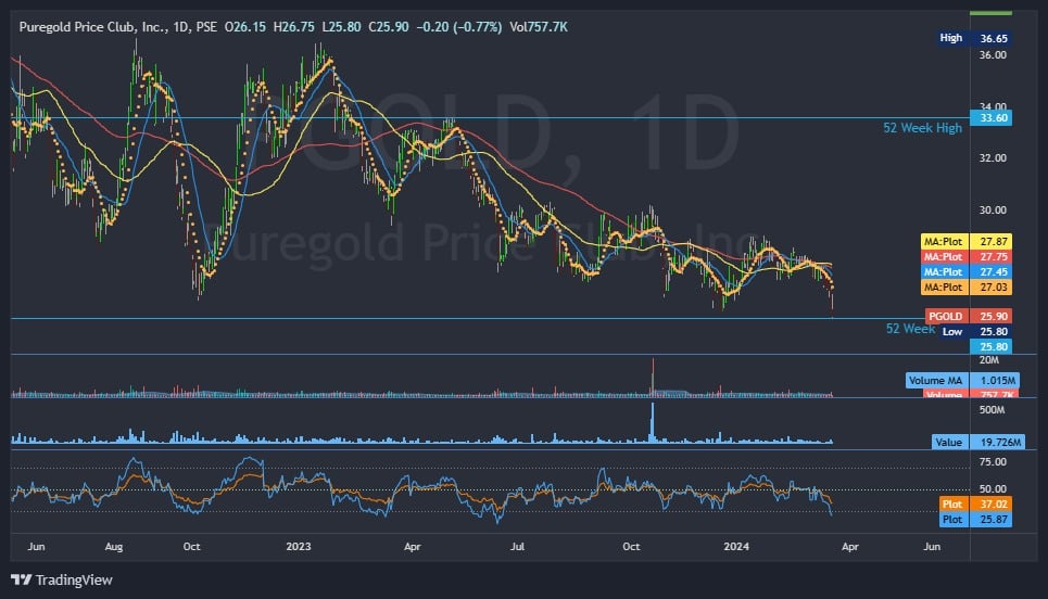 $PSE:PGOLD new 52wk low | I N V I N C I B L E Sentiment | Investagrams