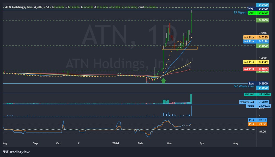 $PSE:ATN $PSE:ATNB strong closing w/ volume .65 - .70 next range to ...