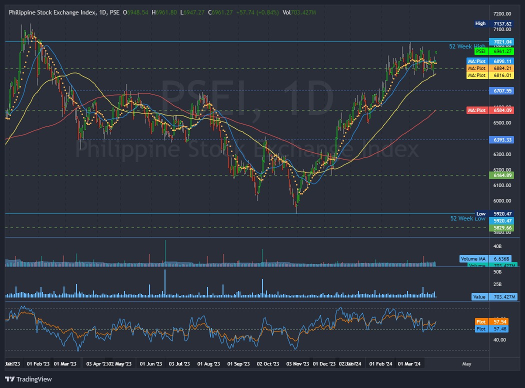 $PSE:PSEI gap up monday morning | I N V I N C I B L E Sentiment ...