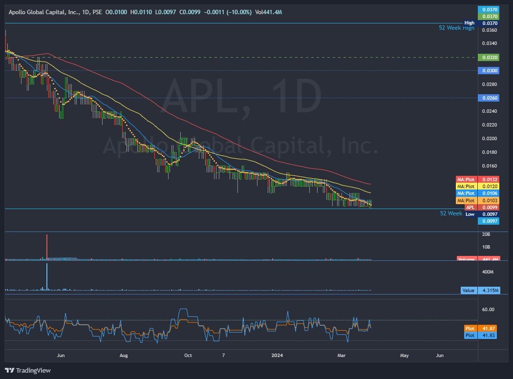 $PSE:APL new ATL created | I N V I N C I B L E Sentiment | Investagrams