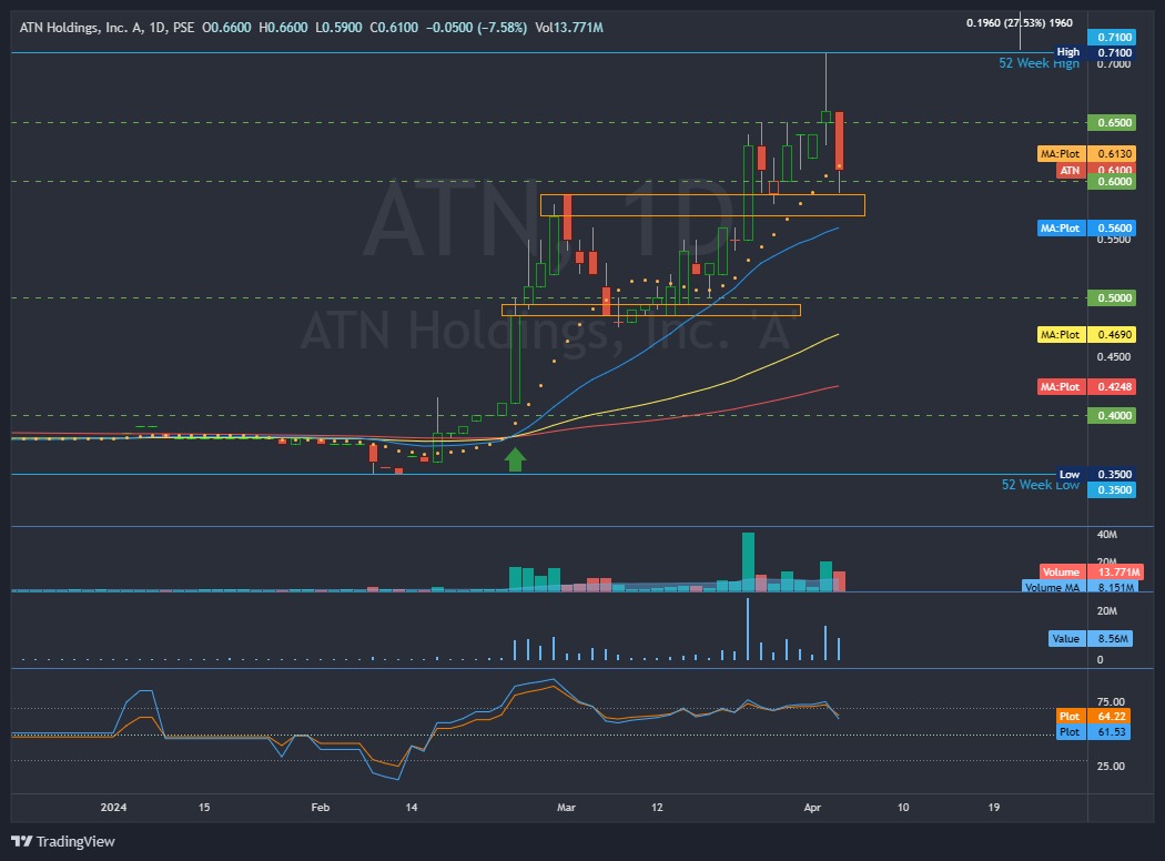 $PSE:ATN no magic closing long red candle on good volume waiting for ...