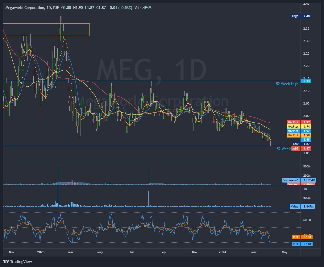 $PSE:MEG new 52wk low | I N V I N C I B L E Sentiment | Investagrams