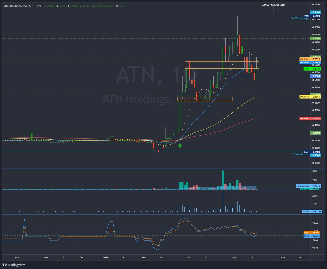 $PSE:ATN no volume/jockey | I N V I N C I B L E Sentiment | Investagrams