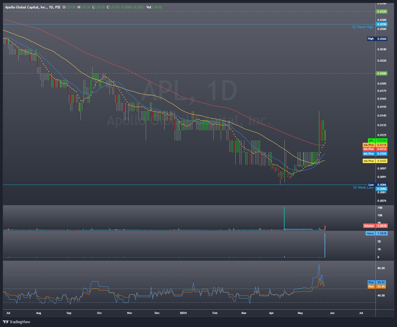 $PSE:APL crosstrades by ANGPING | I N V I N C I B L E Sentiment ...
