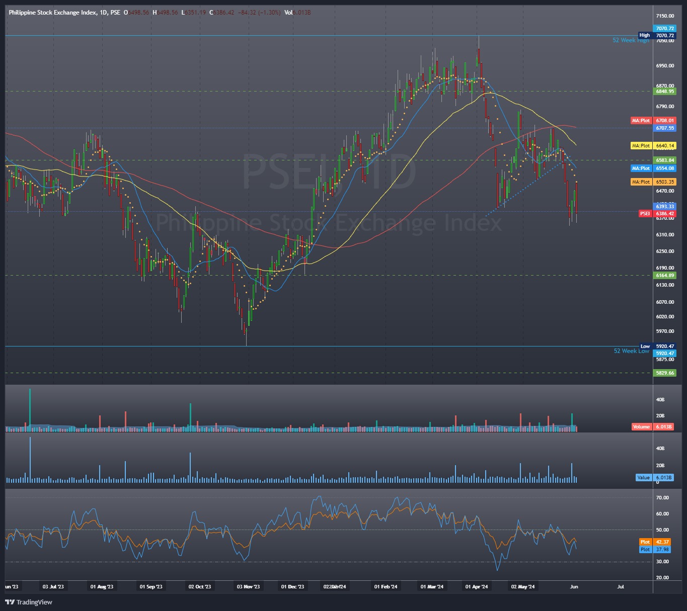 $PSE:PSEI another red candle closing high NFS today | I N V I N C I B L ...
