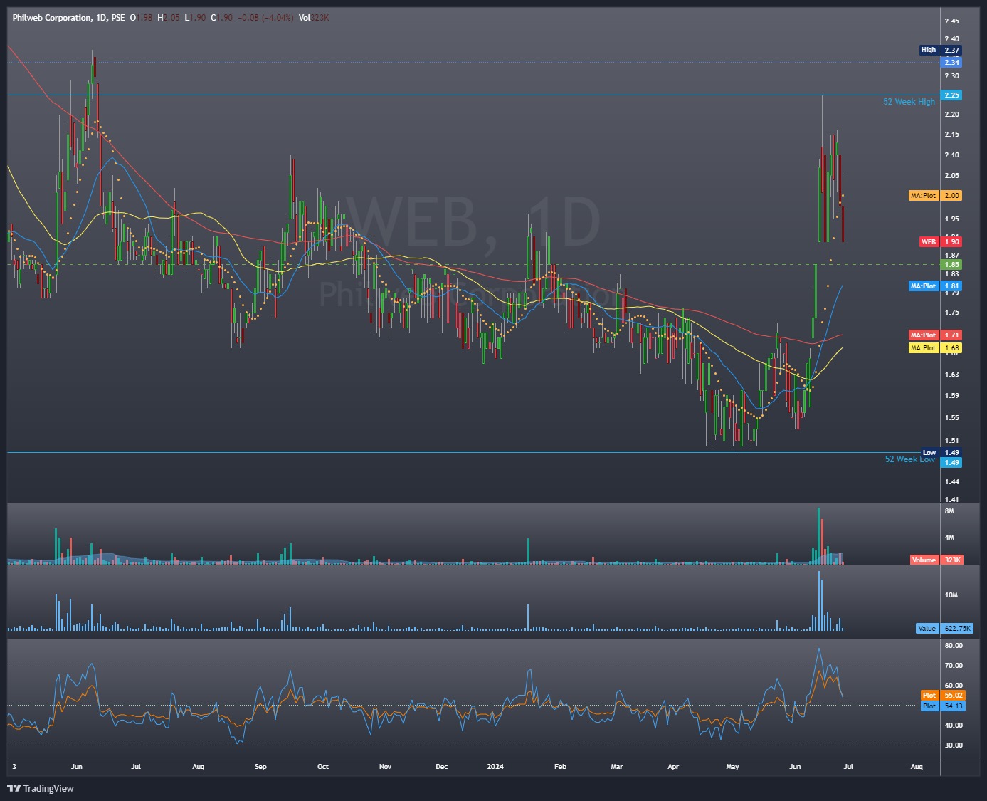 $PSE:WEB | I N V I N C I B L E Sentiment | Investagrams