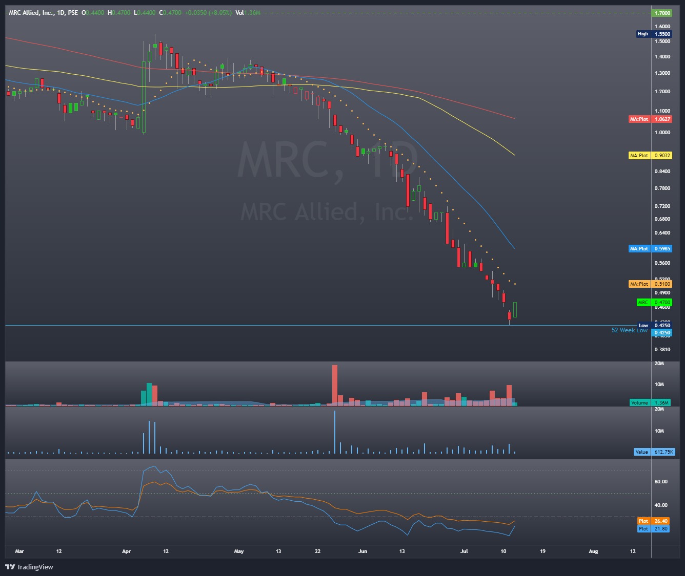 $PSE:MRC quickie bounce play ng mga sugarol | I N V I N C I B L E ...