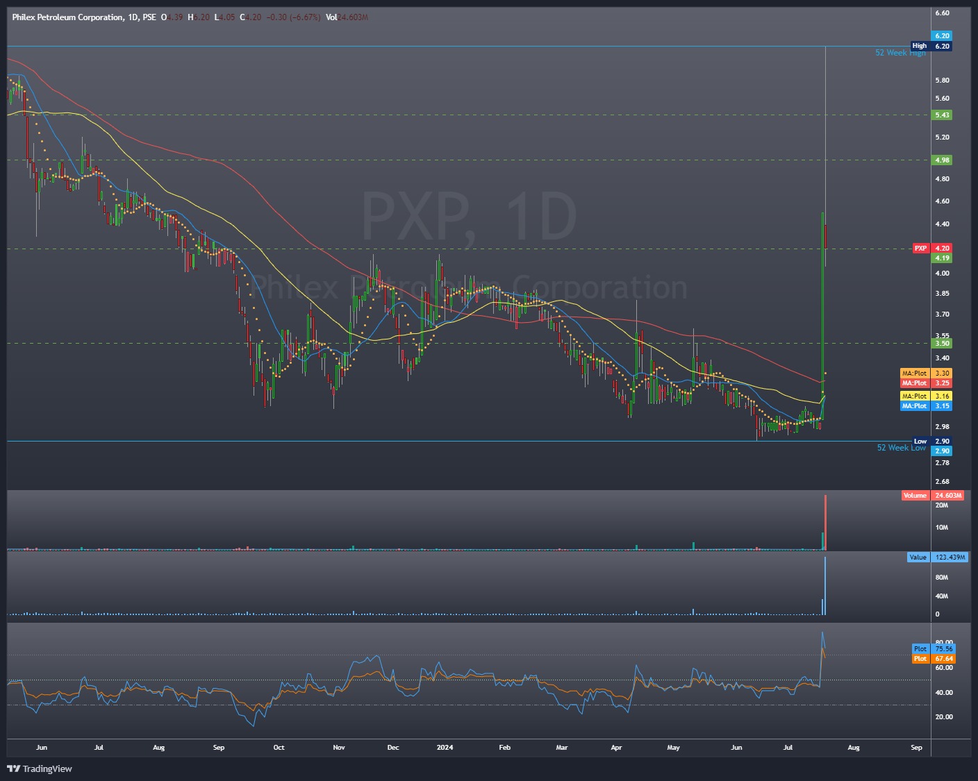 $PSE:PXP from 6.2 back to 4.2 | I N V I N C I B L E Sentiment ...