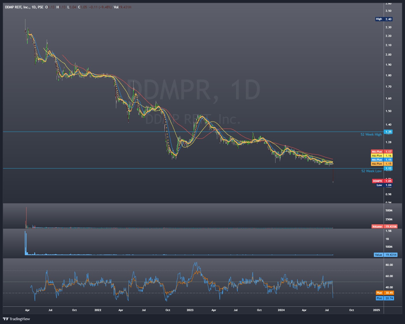 $PSE:DDMPR lalim new ATL | I N V I N C I B L E Sentiment | Investagrams