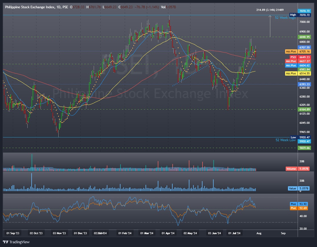 $PSE:PSEI gap down closing pa pala high NFB too goodluck | I N V I N C ...