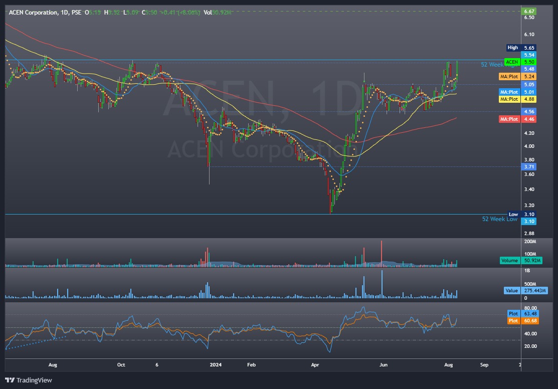 $PSE:ACEN retested 52wk high range good volume congrats | I N V I N C I ...