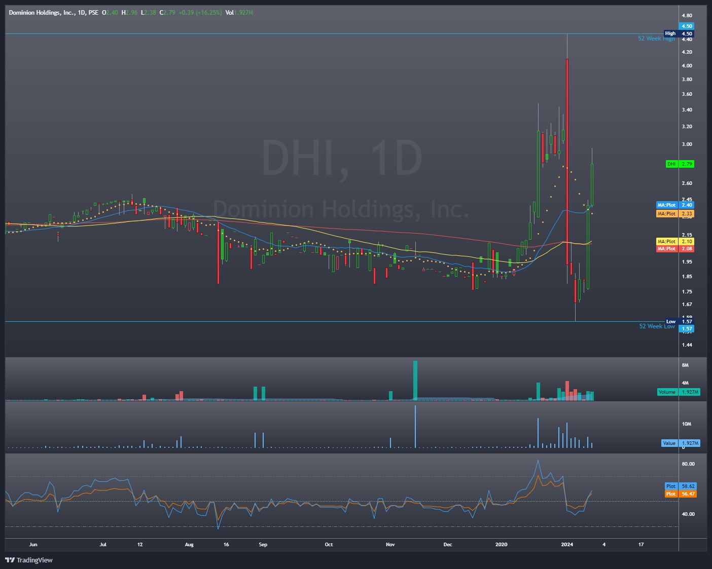 $PSE:DHI trade above 3 kung malakas | I N V I N C I B L E Sentiment ...