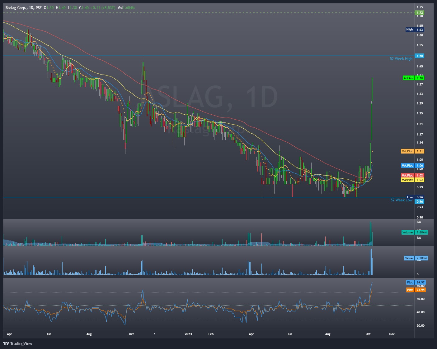 $PSE:ASLAG 3 long green candles 52wk high next? congrats | I N V I N C ...
