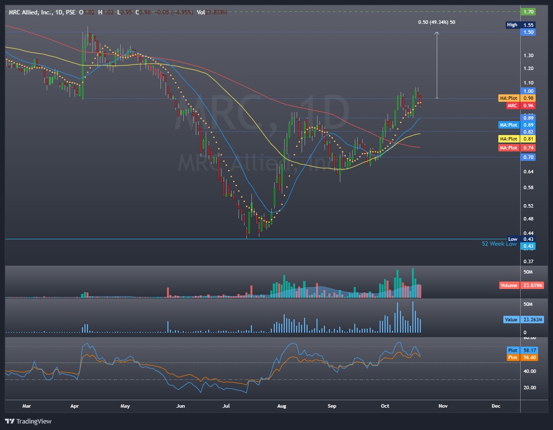 $PSE:MRC below piso closing again let's see kung .90 retest o balik ...