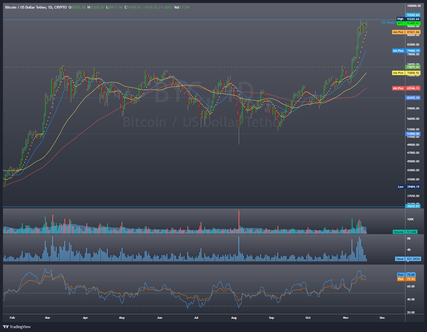 $CRYPTO:BTC new ATH this week? or today? goodluck | I N V I N C I B L E ...