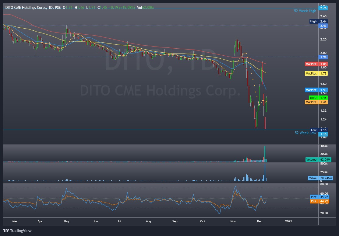 $PSE:DITO congrats sa nakabili sa FOO at sa dip | I N V I N C I B L E ...