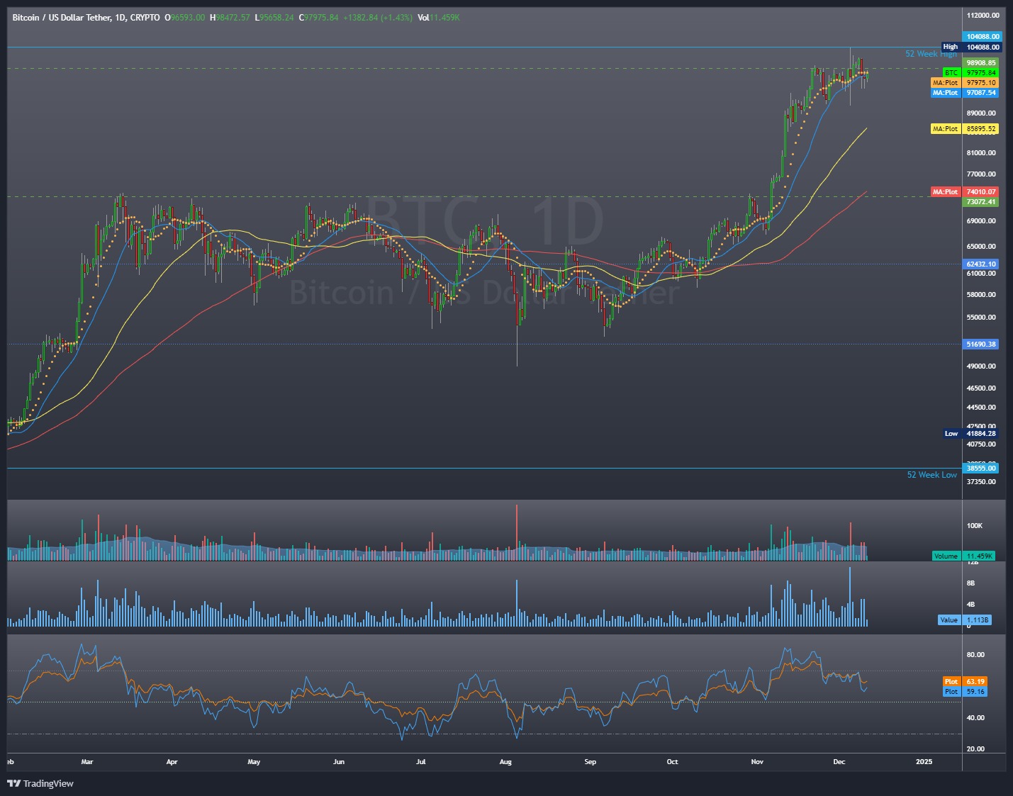 $CRYPTO:BTC | I N V I N C I B L E Sentiment | Investagrams