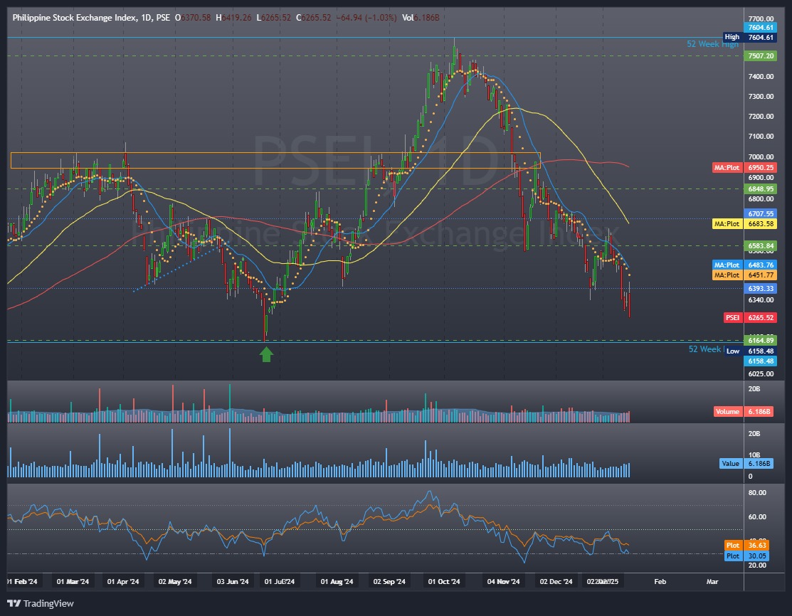 $PSE:PSEI wow gap down closing pala high NFS today too 52wk low retest ...