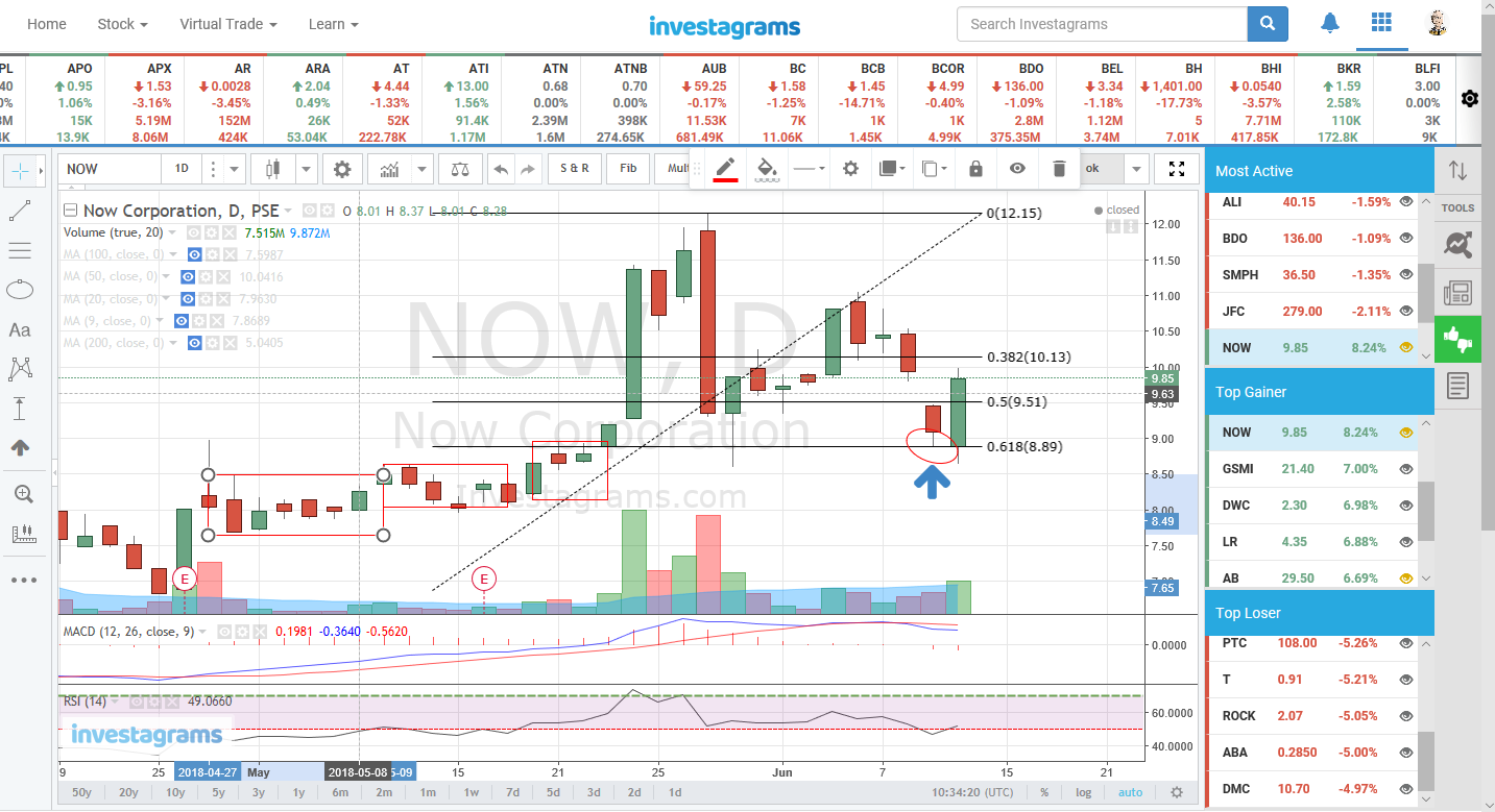 $NOW kaya pala sumalo... | Boris Khalifa Sentiment | Investagrams