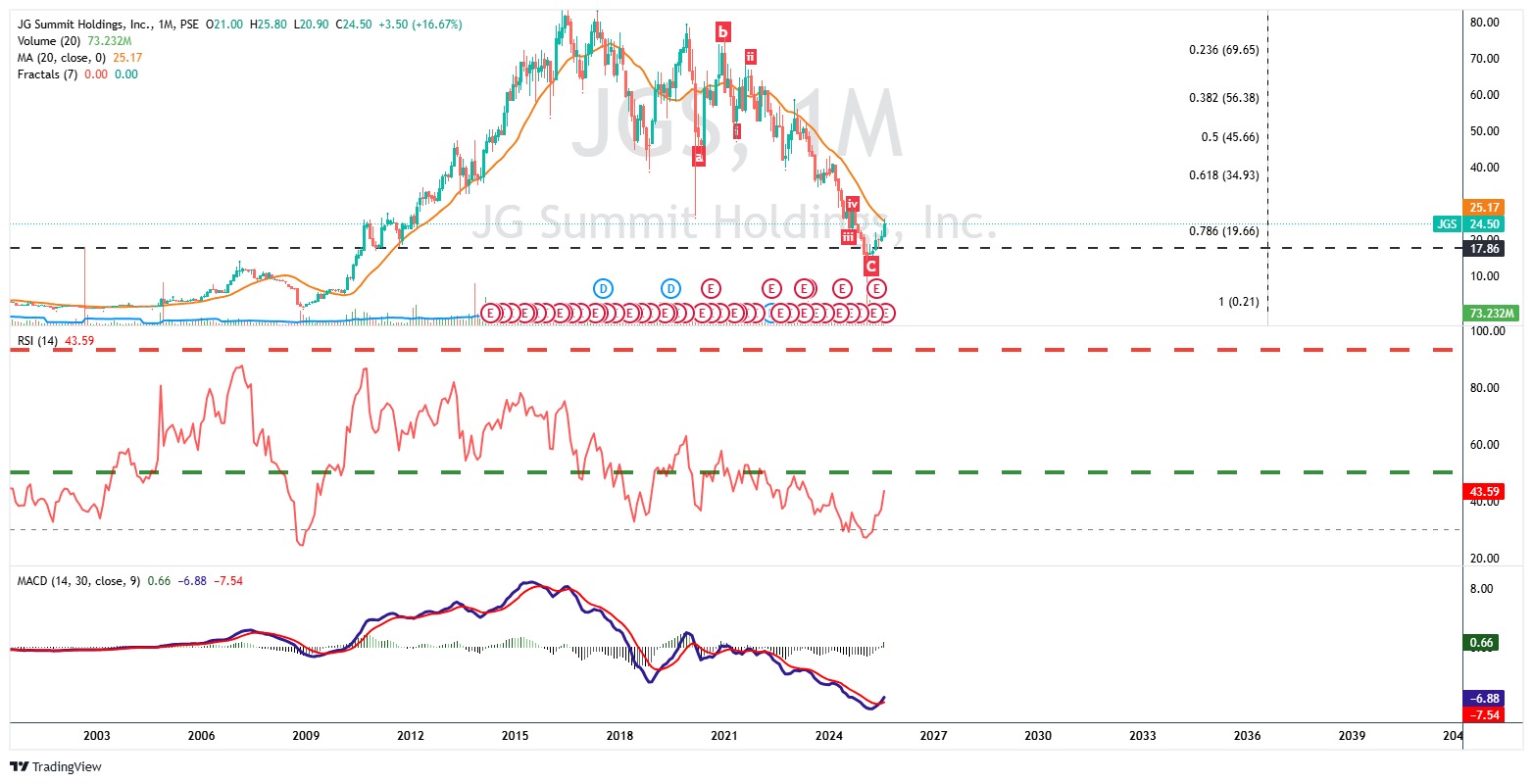 $PSE:JGS Stock chart request $PSE:JGS Fundamentally since hindi naman ...