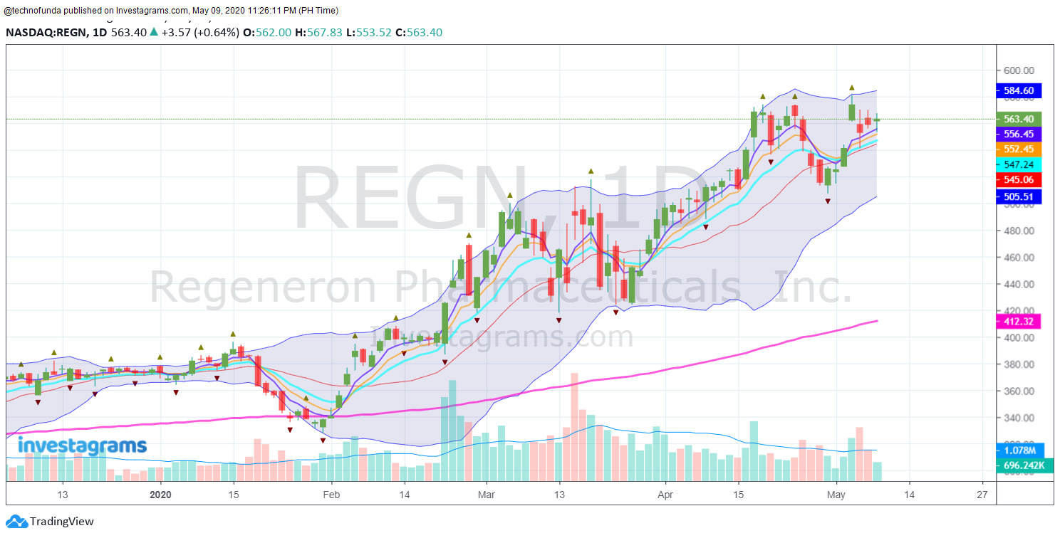 $NASDAQ:REGN | Mel R Sentiment | Investagrams