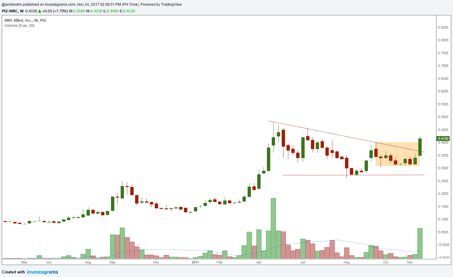 Today is Friday and is the best time to look the chart on weekly time ...
