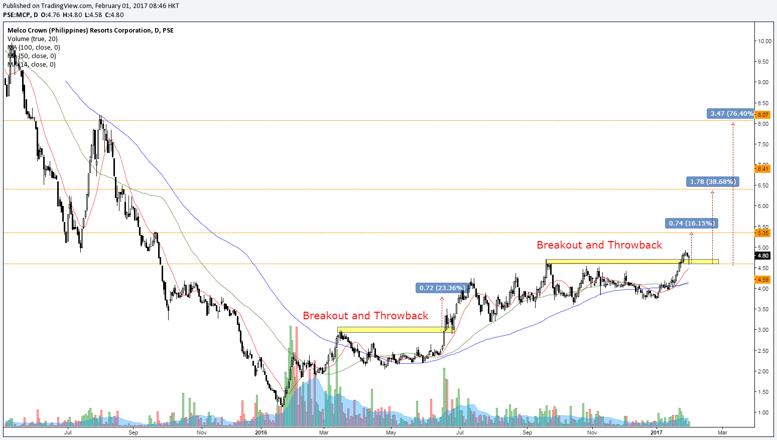 $MCP Breakout and Throwback ? | Andrew Trademark Sentiment | Investagrams