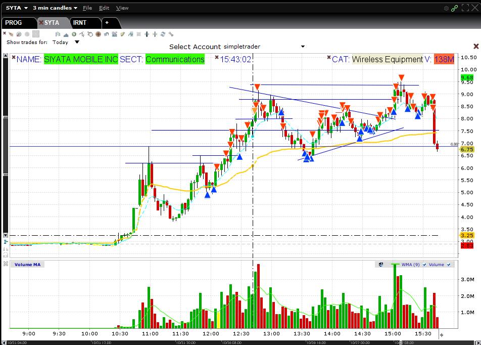 I want to share with you guys my trade on $NASDAQ:SYTA in US market ...
