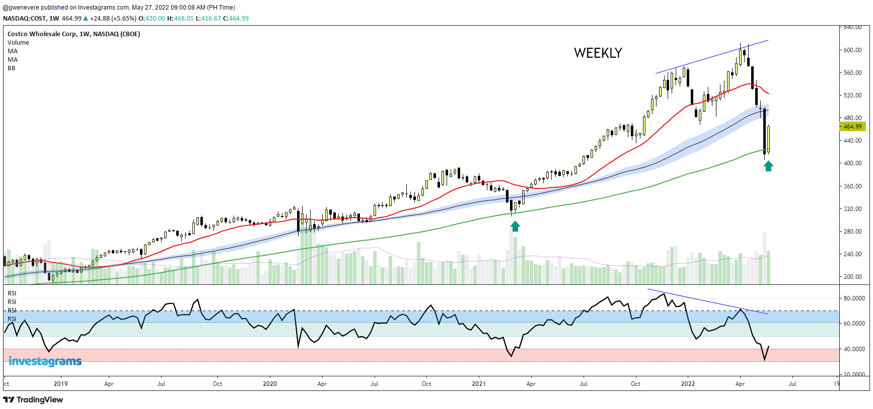 $NASDAQ:COST | May 27, 2022 - Friday | Gwenevere Sentiment | Investagrams