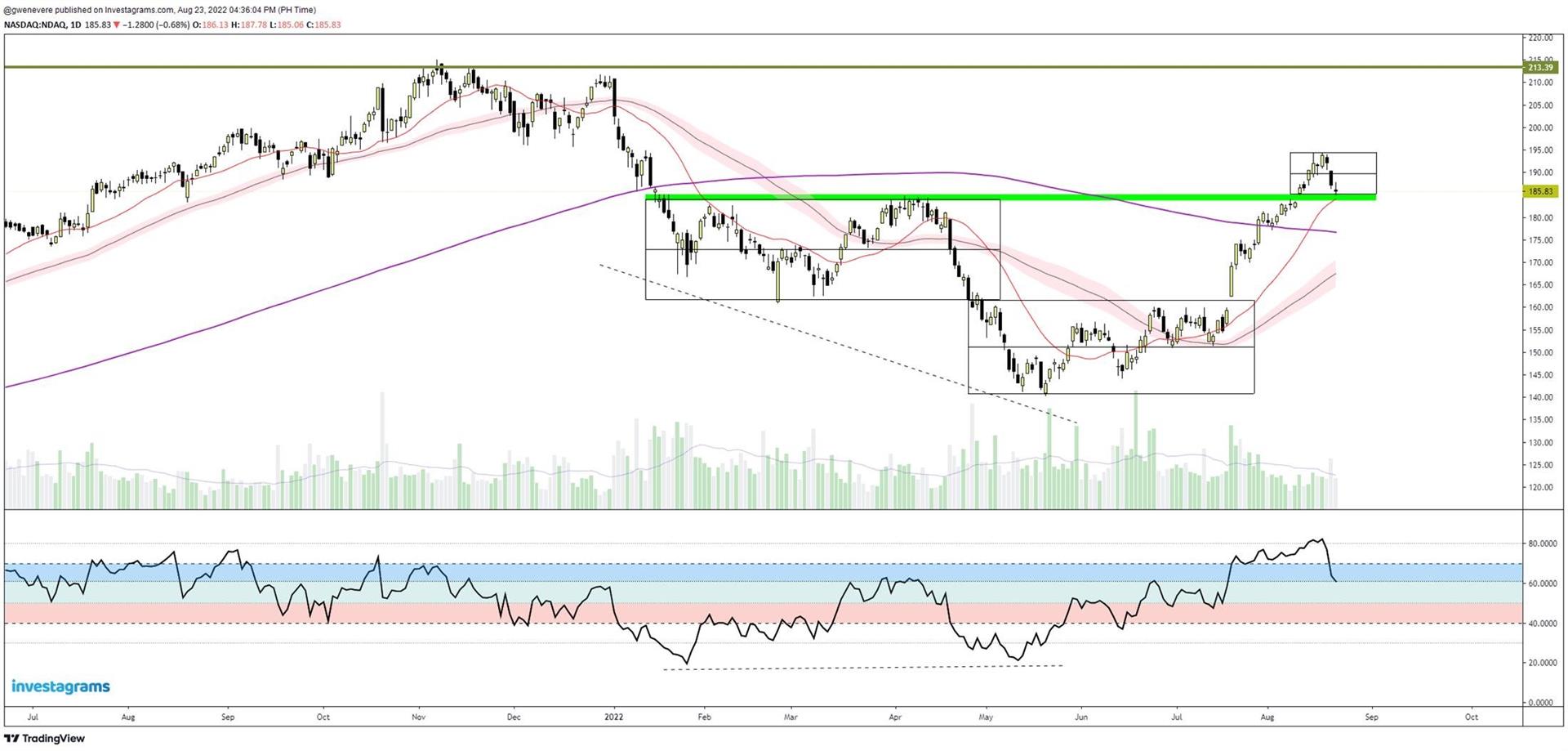 $NASDAQ:NDAQ | August 23, 2022 | Gweny Sentiment | Investagrams