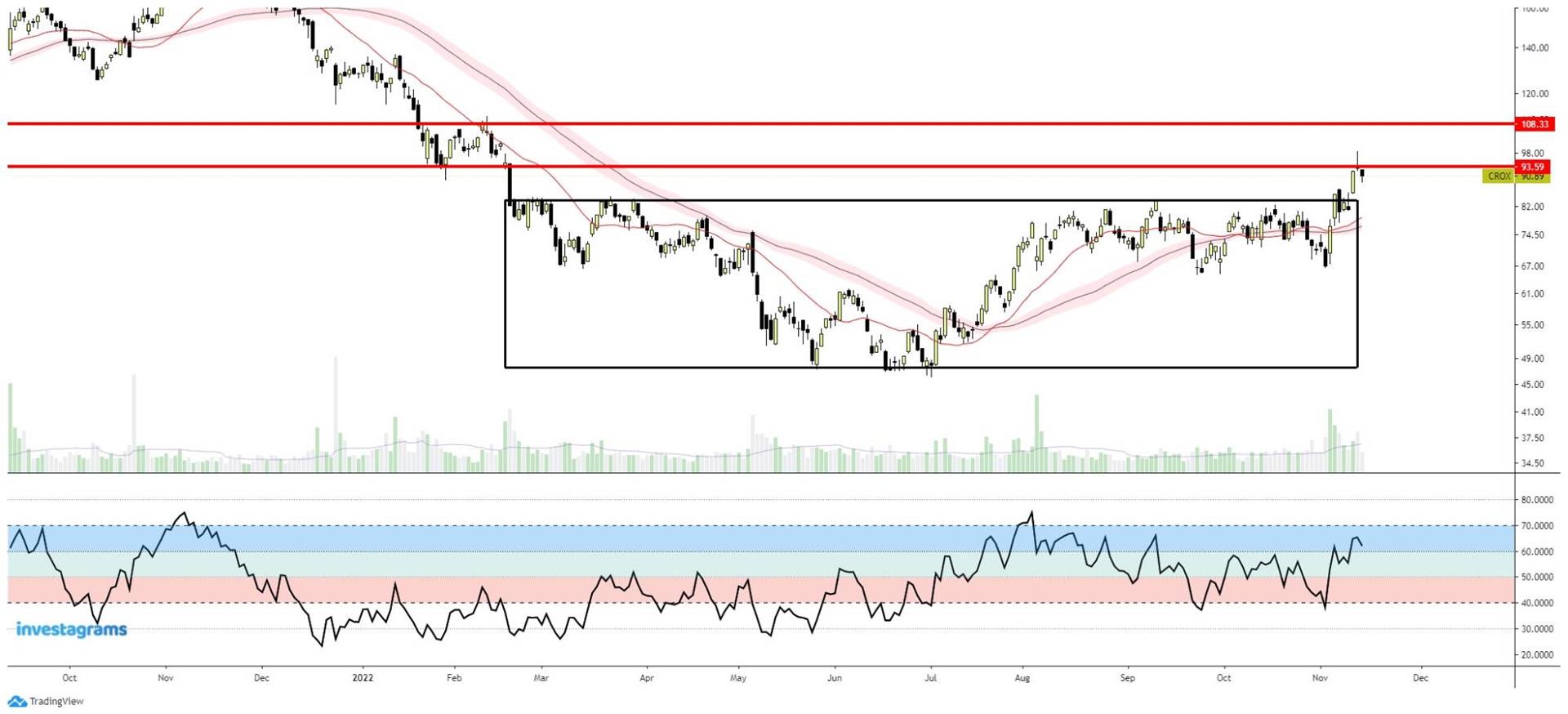 $NASDAQ:CROX | November 15, 2022 | Gweny Sentiment | Investagrams