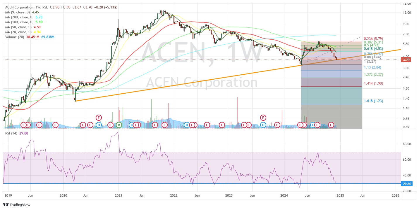 $PSE:ACEN | Teody Sentiment | Investagrams