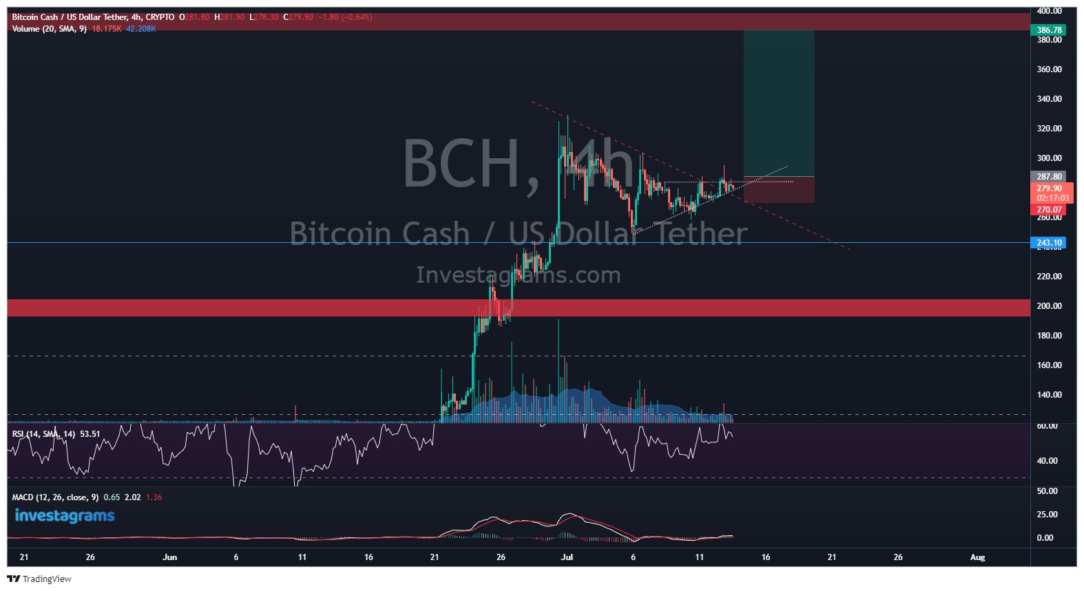 $CRYPTO:BCH hmmmnnn???? | RnlL Sentiment | Investagrams