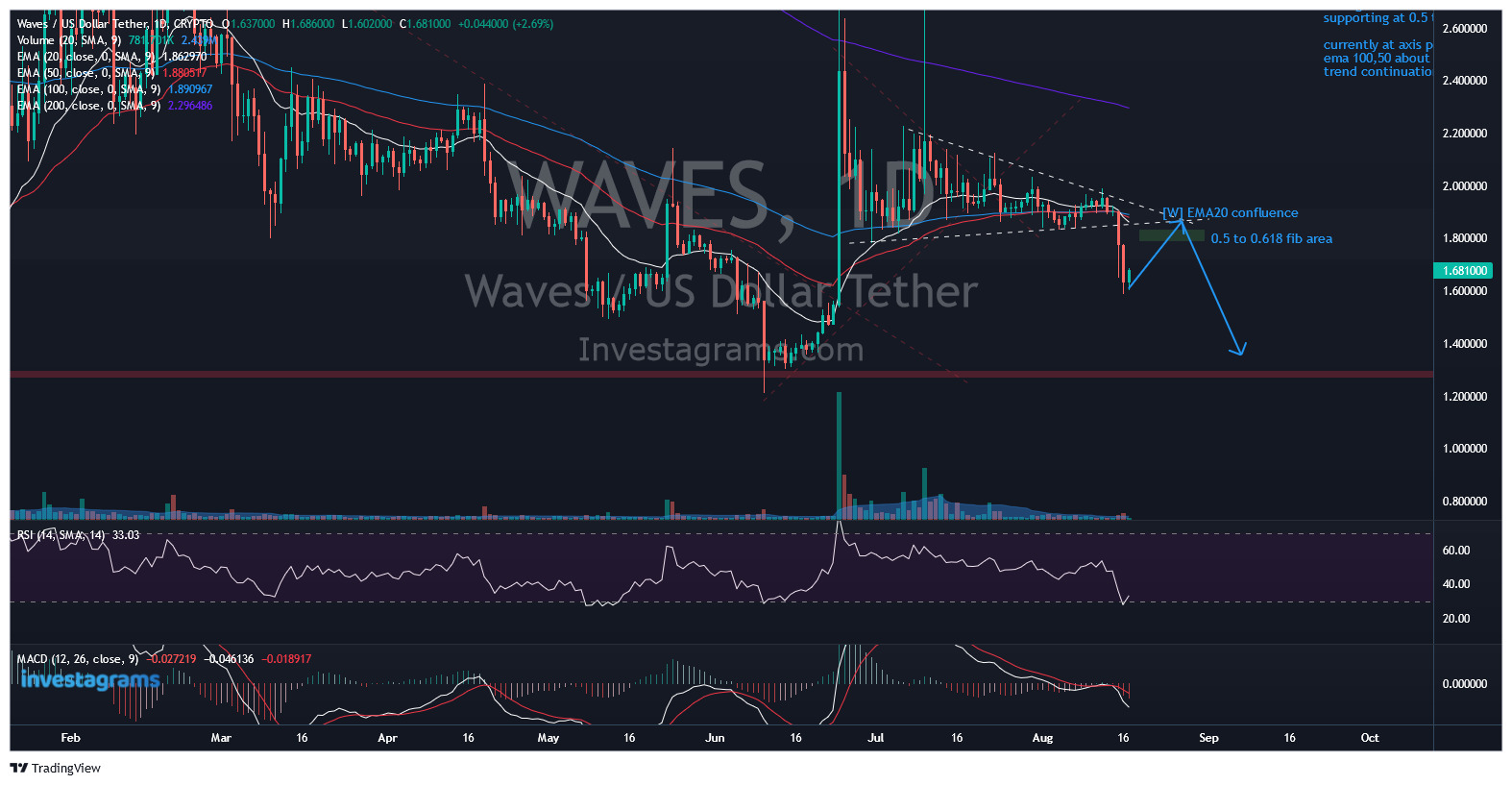 $CRYPTO:WAVES Play Idea 8/17/2023 | RnlL Sentiment | Investagrams