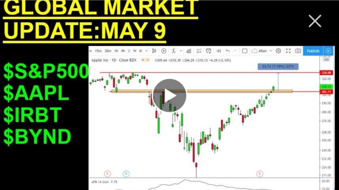 $SPX500 $NASDAQ:IRBT $NASDAQ:BYND $NASDAQ:AAPL GLOBAL MARKET UPDATE ...