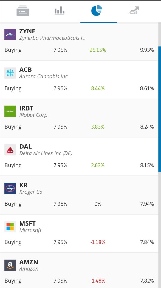 $NASDAQ:ZYNE $NYSE:ACB $NYSE:DAL $NASDAQ:IRBT $NYSE:KR $NASDAQ:MSFT ...