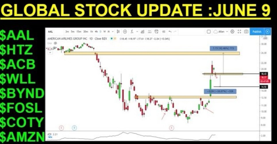 Global Stock Udpate June 9 $NASDAQ:AAL $NYSE:HTZ $NYSE:WLL $NASDAQ:FOSL ...