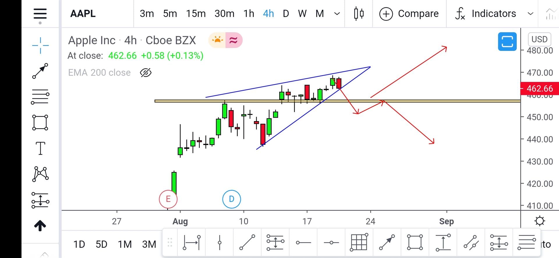 AAPL on an Uptrend Volatility Squeeze $NASDAQ:LULU still Breaking ATH's ...