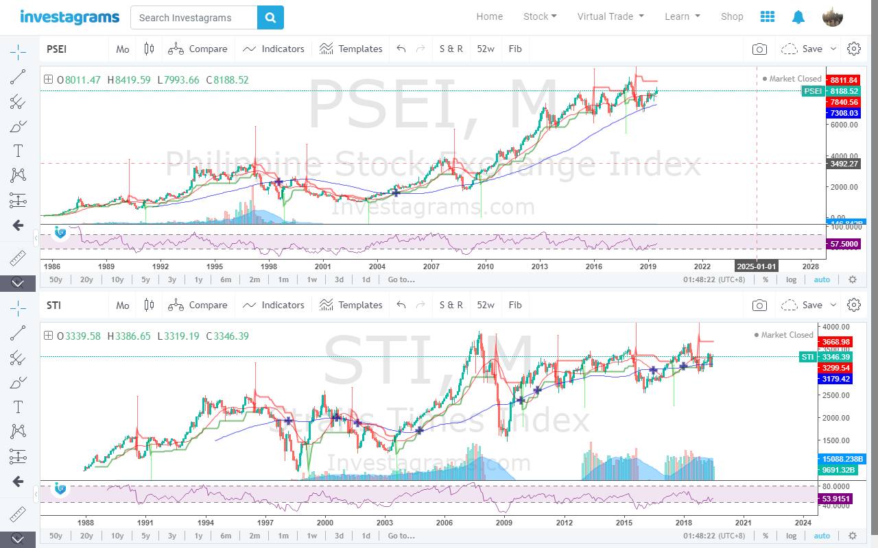 Comparison between the Philippines Main Index $PSE:PSEI and Singapore ...