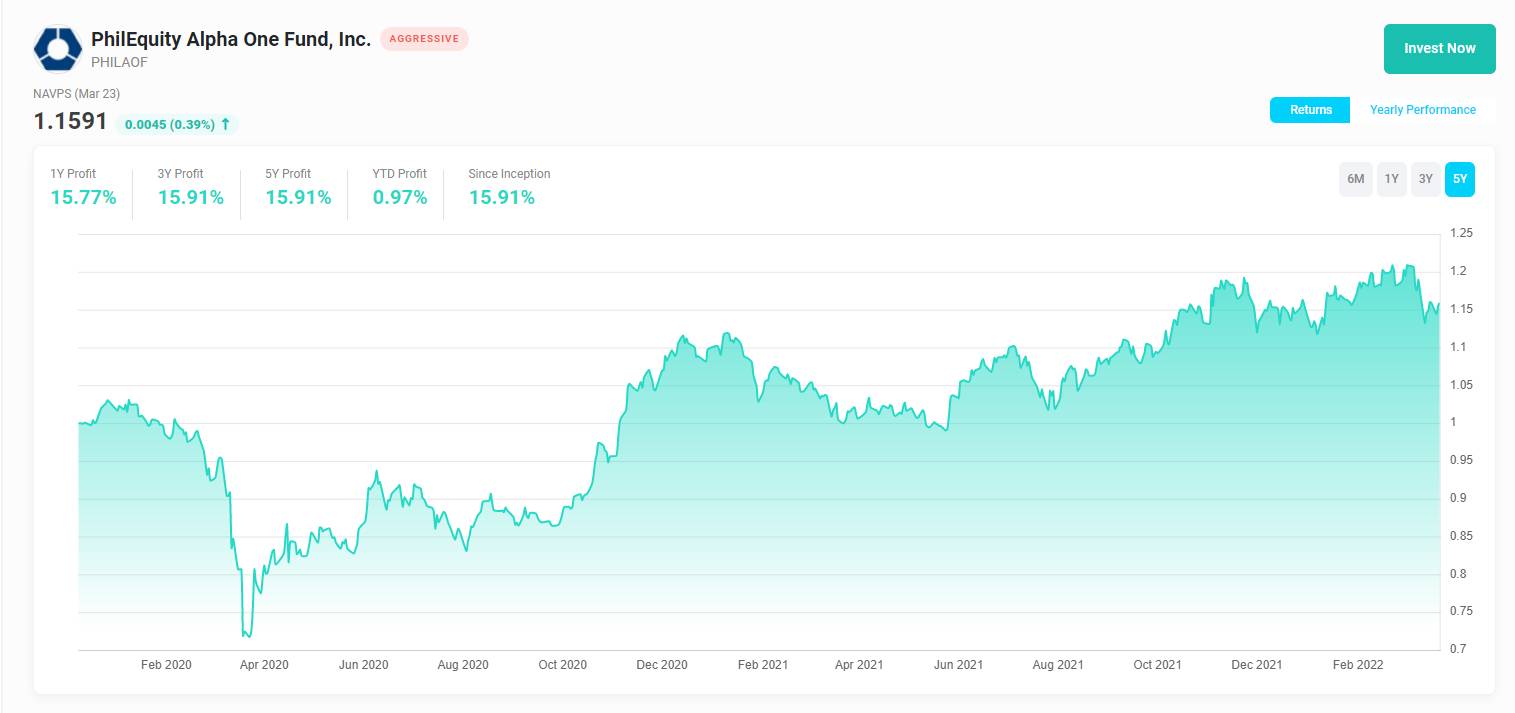 $PHMF:PHILAOF one of the best performer trust funds during pandemic ...