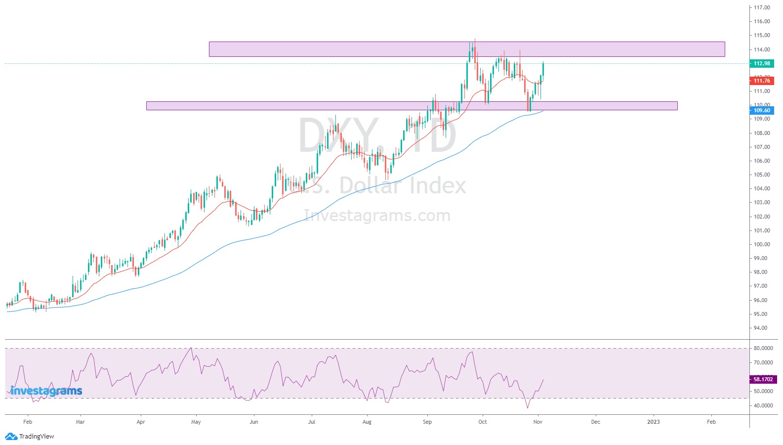 $NYSE:DXY dollar is back at 110+ levels. Whew. | Airwyn 🚀 Sentiment ...