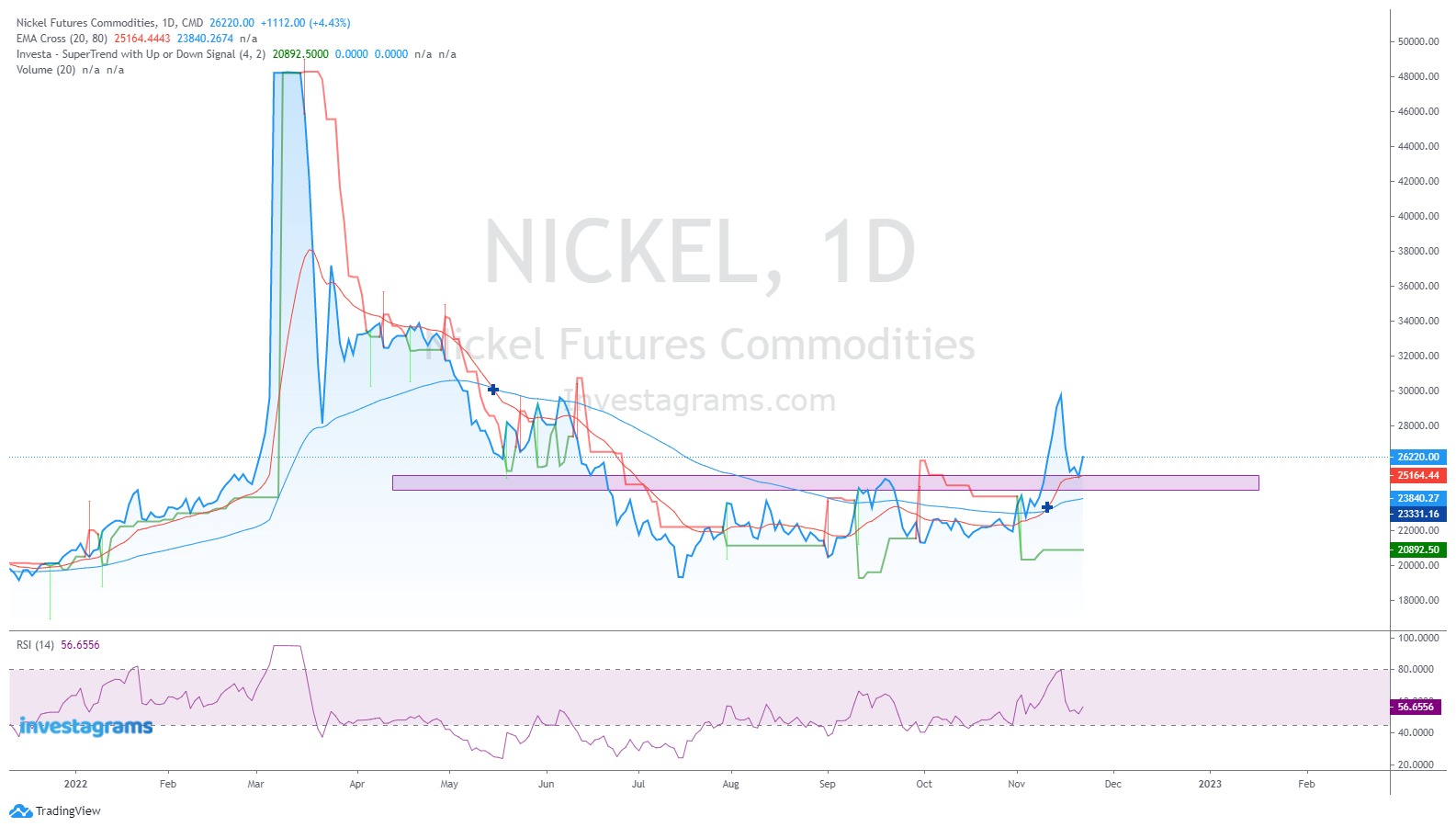 $CMD:NICKEL after months of consolidating. Nickel and Copper is the ...