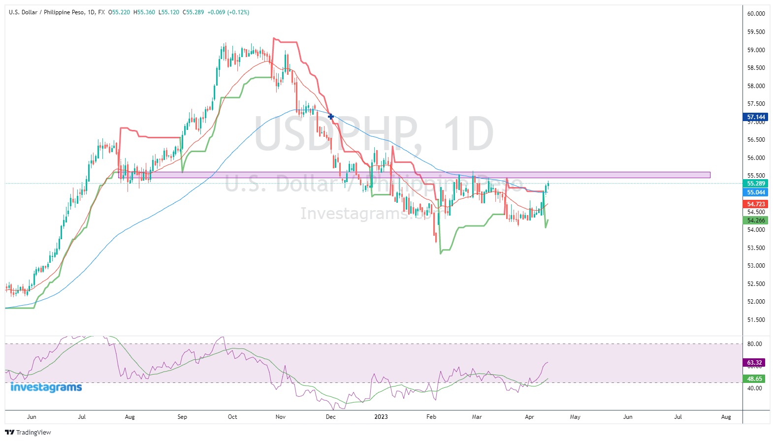$FX:USDPHP dollar is weak but peso is weaker 🙁 $NYSE:DXY down | Airwyn ...