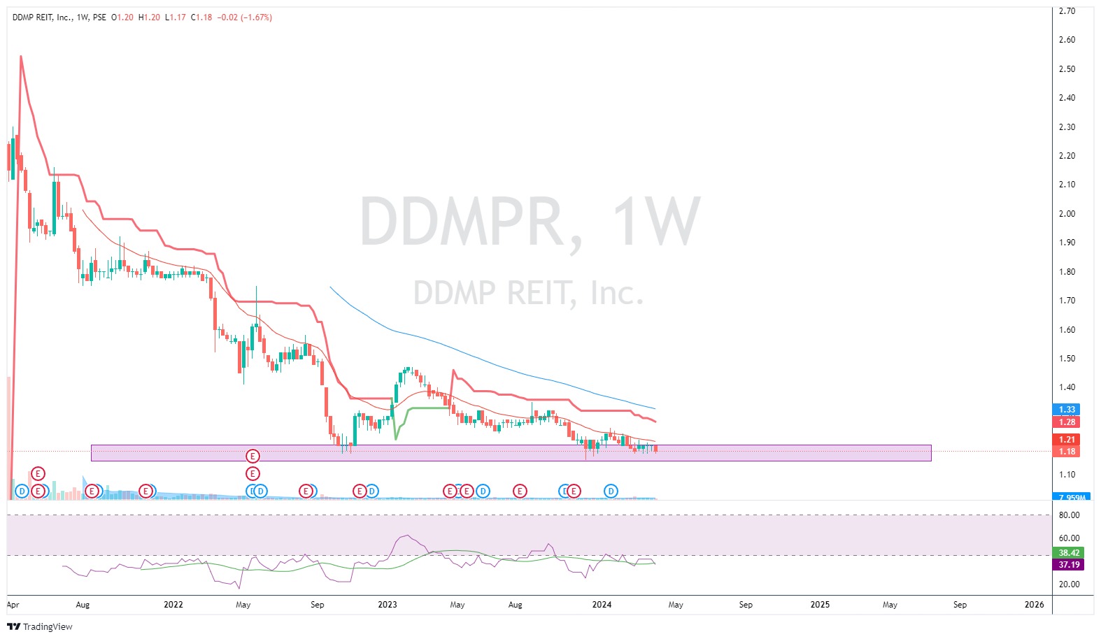 $PSE:DDMPR grabe all time low na tong REIT na to. | Airwyn 🚀 Sentiment ...