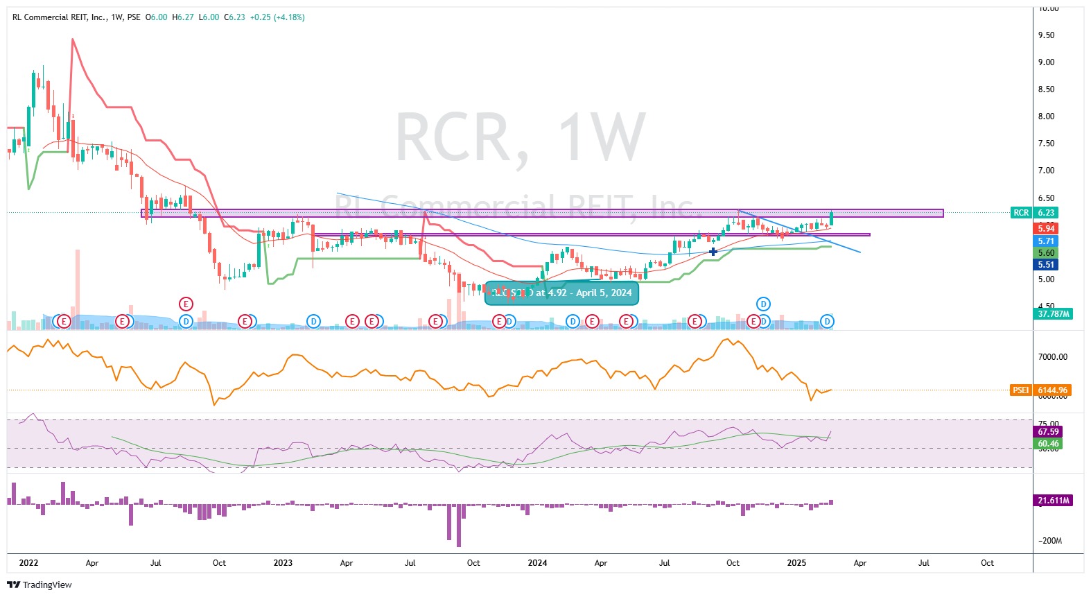 $PSE:RCR road to IPO price (6.45)??? Mukang may potential tong ...