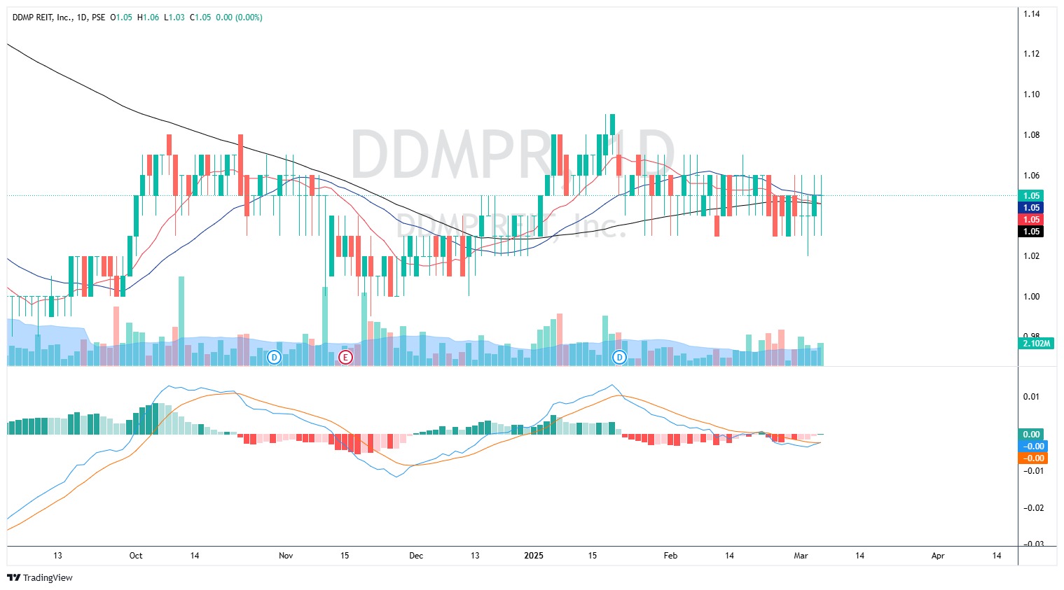 $PSE:DDMPR | Hothits Sentiment | Investagrams