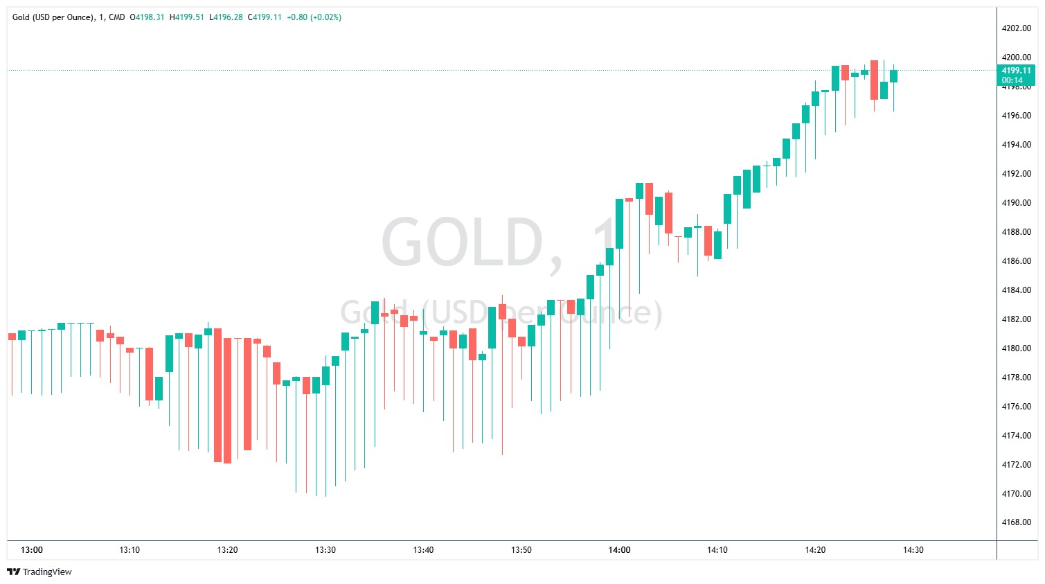 $CMD:GOLD Aba basagin nyo na yang 4,200 $PSE:OGP $PSE:SGP | Hothits ...