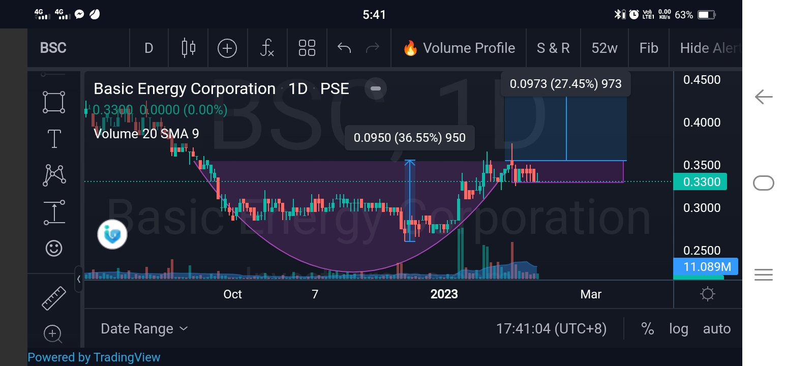 $PSE:BSC $PSE:PSEI Forming cup and handle pattern If price broke ...