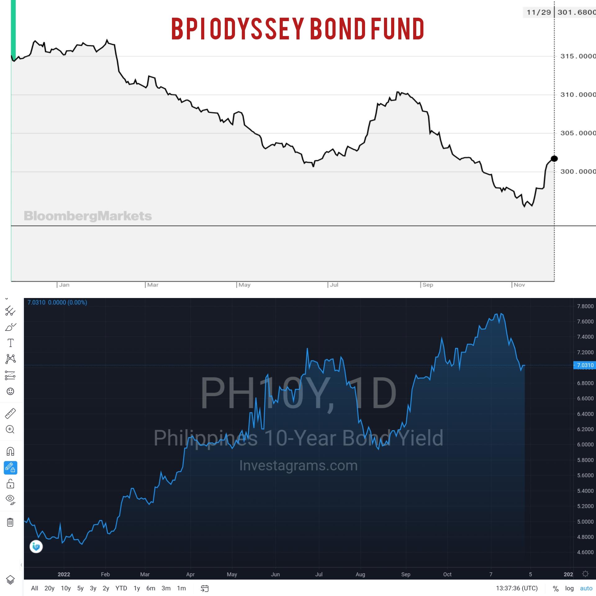 $BONDS:PH10Y I have a BPI Odyssey Bond Fund (UITF) and I was surprise that it has an inverse rel ...