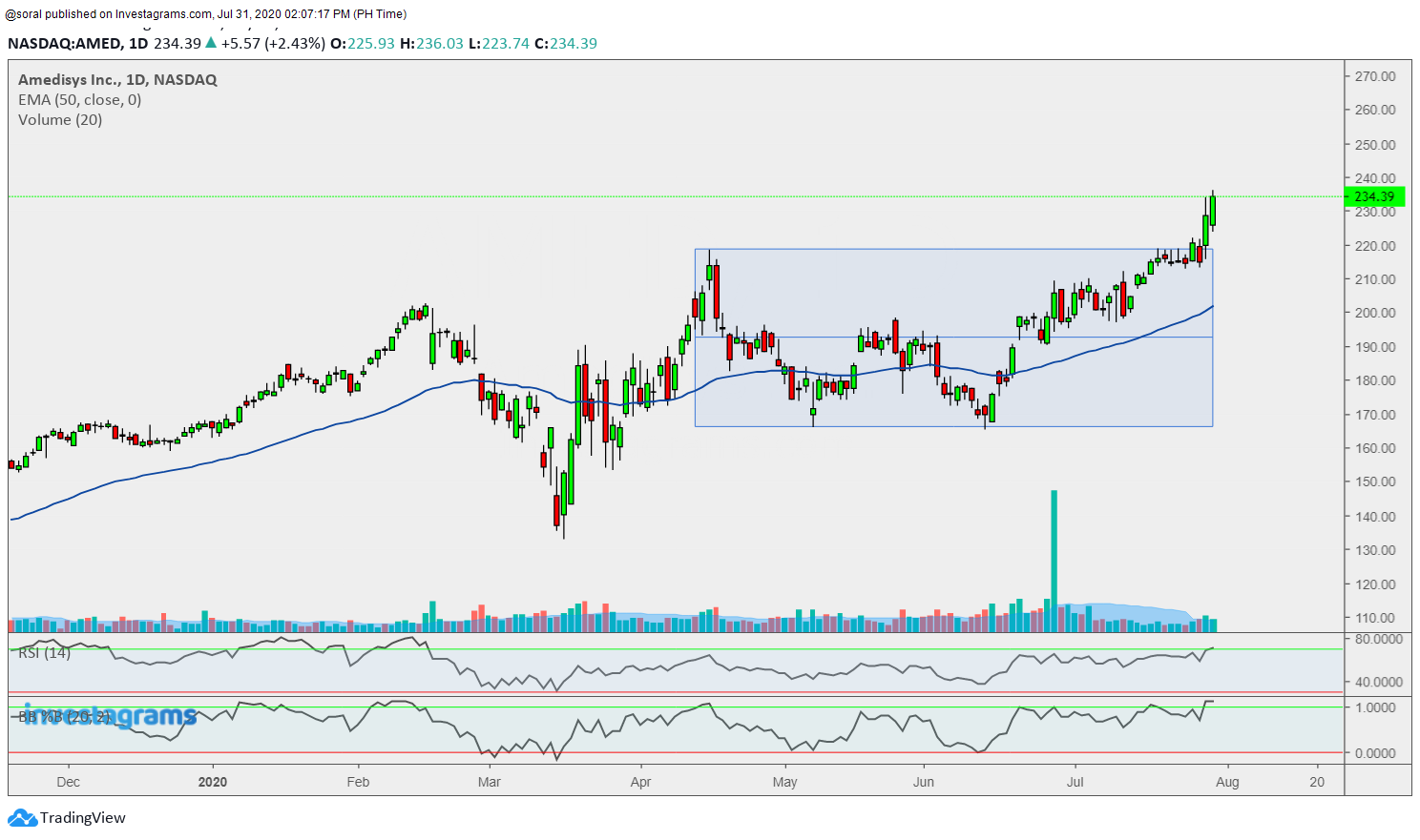 $NASDAQ:AMED - can take a flyer on this stock. ATH breakout. Surprised ...